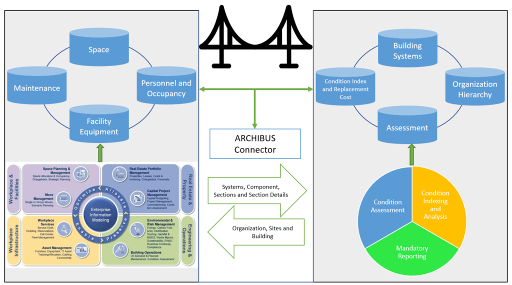 ARCHIBUS BUILDER diagram - IMS Consulting
